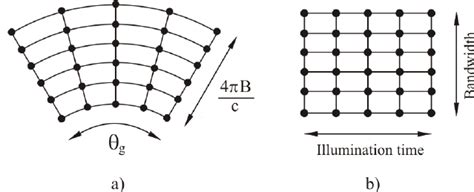 Signal Collection Grid In K Space With A Uniformly Sampled Polar Grid