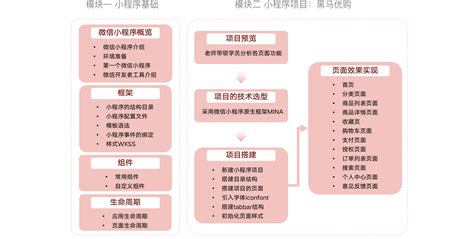 零基础玩转微信小程序 前端开发免费视频课程 博学谷