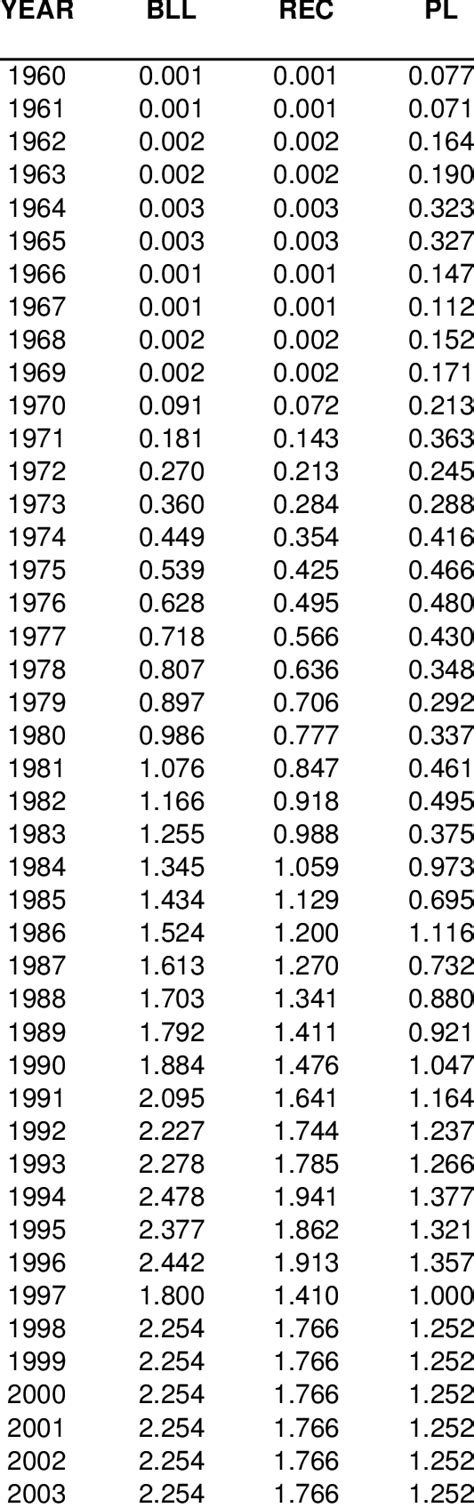 1 Relative Effort For Fleets In The Catch Free Model Bll Directed