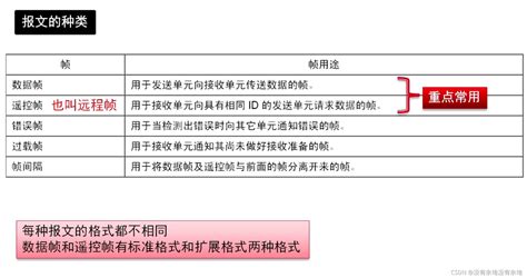 图解can总线原理can总线收发器原理图 Csdn博客