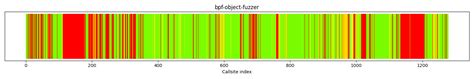 The Distribution Of Callsites In Terms Of Coloring Is