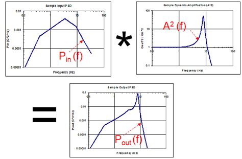 Determination Of Output Psd From Input Psd And Amplification Of An 8 Hz