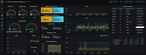 Ankush Badola On Linkedin Grafana Pfsense Docker Ntopng Influxdb Learning Analytics Data…