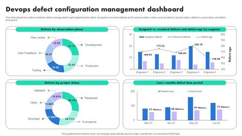 Devops Defect Configuration Management Dashboard Ppt Template