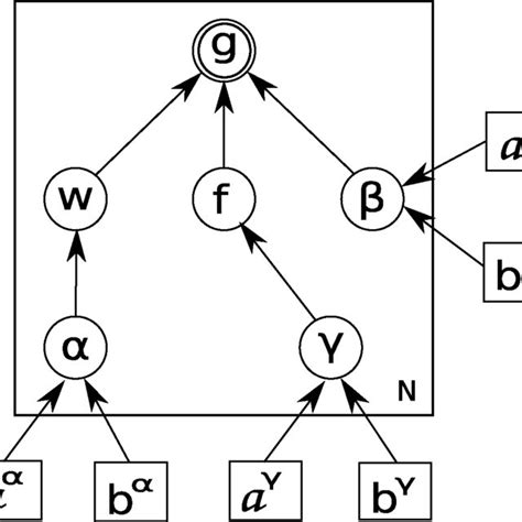graphical model that describes the dependencies between the random