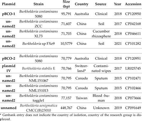Plasmids Pbco 1 And Pbco 2 And Their Close Relatives Download