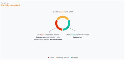 DMARC Strict Vs Relaxed Alignment How To Fix Spf Alignment Failed Domain Admin Tools
