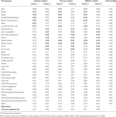Factor Loading Matrix For Dietary Patterns Derived According To Download Table