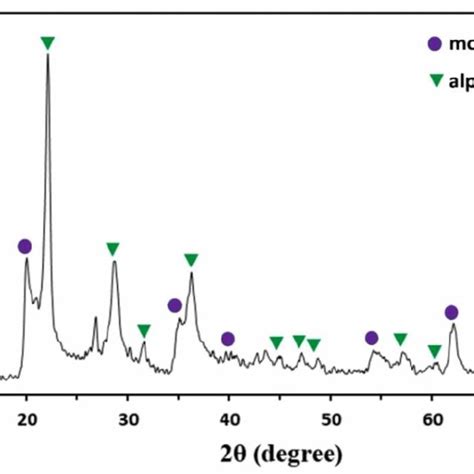 Xrd Pattern Of The Adsorbent Download Scientific Diagram