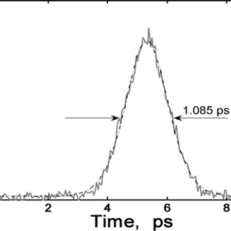 Autocorrelation Trace Of The Mode Locking Operation Fitting Function Download Scientific