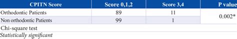 Comparison Of Cpitn Score Between Orthodontic And Non Orthodontic