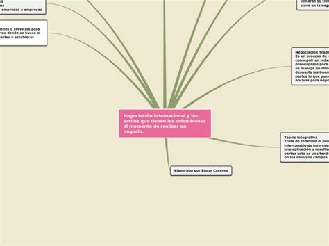 Negociaci N Internacional Y Los Estilos Qu Mind Map