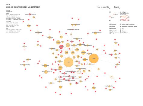 Mapping Communication Design On The Web Behance