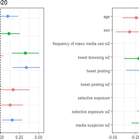 Variables Used To Predict Cluster Affiliations At Each Time Point Left