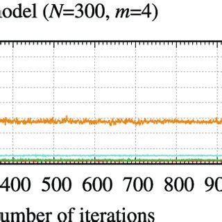 Typical Examples Of Transmitting Probabilities Of Four Selected Edges
