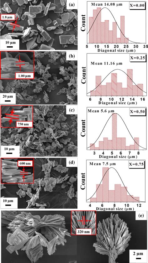 Sem Images With Histograms Of Diagonal Size Distribution Of Download Scientific Diagram