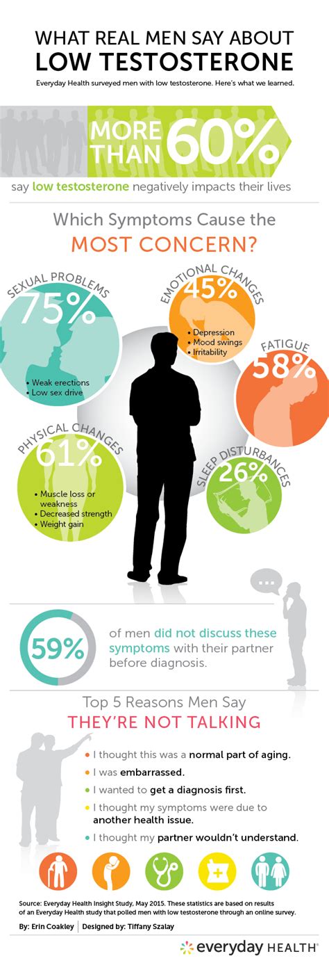 5 Most Concerning Symptoms Of Low Testosterone Dr Sam Robbins