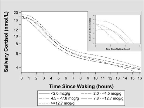 Adjusted Geometric Mean Salivary Cortisol Concentrations As A Function
