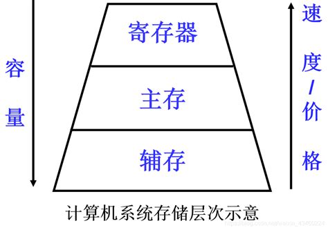 【操作系统】存储器管理 Infoq 写作平台