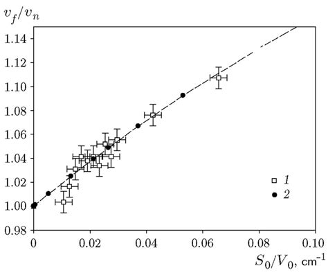Experimental 1 And Calculated 2 Dependences Of The Flame Velocity