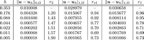 Components Of The Error Estimator η For A Uniform Refinement And Their