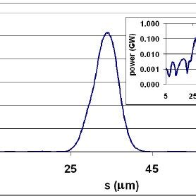 Linear And Logarithmic Plot Inset Of The Radiation Power At The Onset Download Scientific