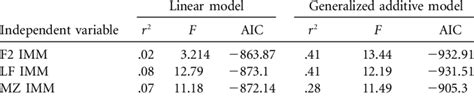 Statistical Relationship Between Individual Metrics Of Modularity