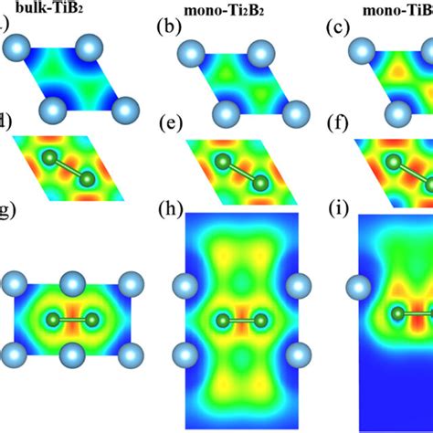 The Calculated Electron Localization Functions Of Bulk Ti2b2 Download Scientific Diagram