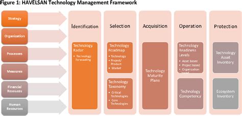 Figure 1 From Defining A Technology Management Framework Within A