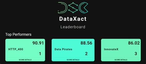 Yashi Singh On Linkedin Dataxacthackathon Datapirates Datascience Event Vitchennai