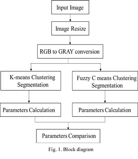 Figure 1 From Unsupervised Learning Algorithms For Mri Brain Tumor