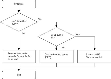 贝加莱can通讯使用例程说明 通过编程实现can通讯 功能块与函数说明 Canlib Canlib Can