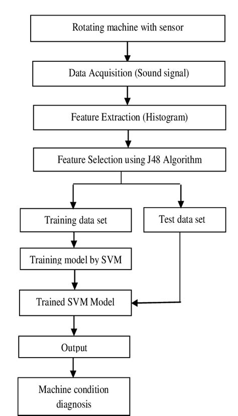 Flowchart Of Roller Bearing Fault Diagnosis Download Scientific Diagram