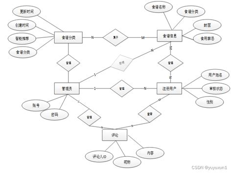 Springboot健康饮食推荐系统的设计与实现 毕业设计 附源码49517 Csdn博客