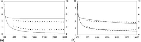 Temperature 0 ° C A Two Debye Extrapolation And B Three Debye