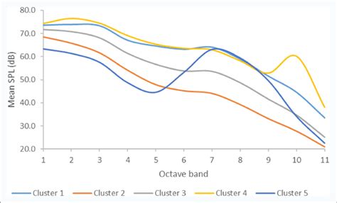 Mean Frequency Response Profiles For The Five Clusters Recognised By