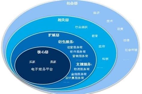 电子商务服务业搜狗百科