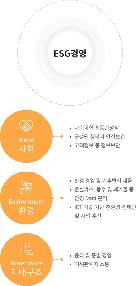 Esg추진방향 Esg경영 Sk Mandservice