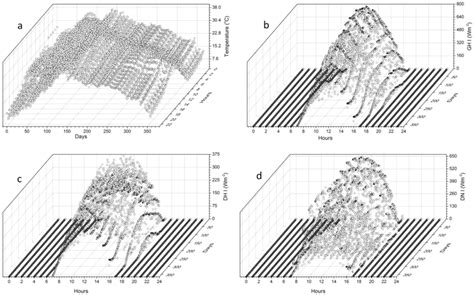 A Ambient Temperature B Total Solar Radiation C Direct And D Download Scientific Diagram