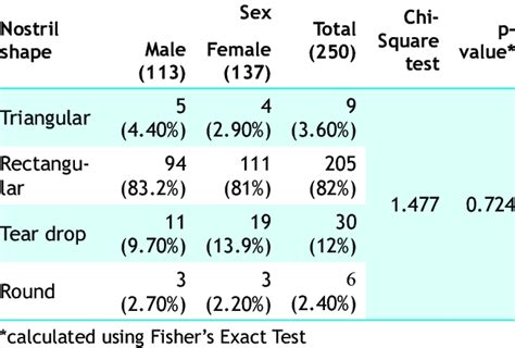 The Distribution Of Participants Related To Their Sex And Shape Of The