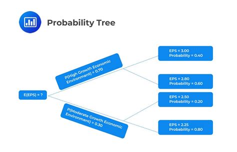Probability Trees Explained Cfa Level 1 Analystprep