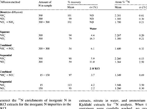 Separate Combined And Sequential Diffusion Of Ammonium And Nitrate Download Table