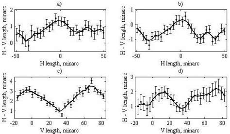 The Experimental Results For Stimulus Orientation Equal To 45º V