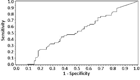 Roc Curve Plotting Sensitivity Versus 1 Specificity As Compliance Level
