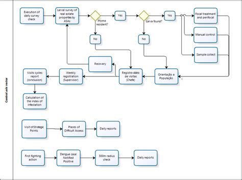 Map Vector Control Process Download Scientific Diagram