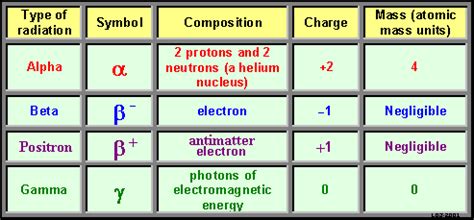 Gamma Radiation Difference Between Alpha Beta And Gamma Radiation