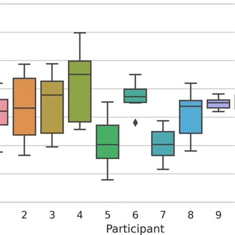 Figure Left Shows A Boxplot That Represents The Distribution Of The