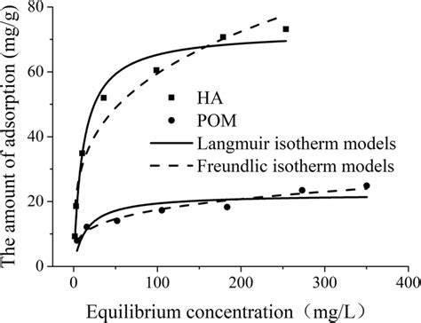 Adsorption Isotherms Of Pbii On Pom And Ha Download Scientific Diagram