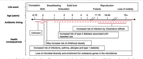 Antibiotic Development Timeline