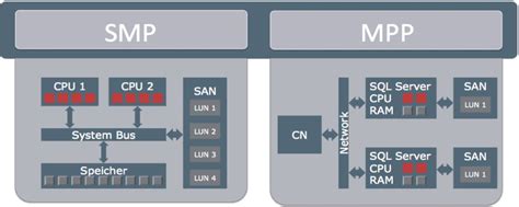 Amoeba Technologies It Consulting It Training Difference Between Smp And Mpp Get To Know